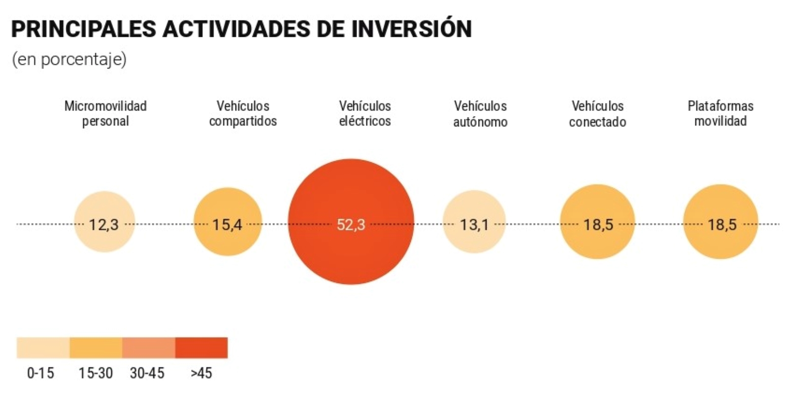 Las Actividades De Nueva Movilidad Concentran Más Inversión