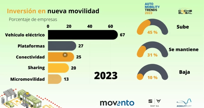 La automoción prevé una inversión récord