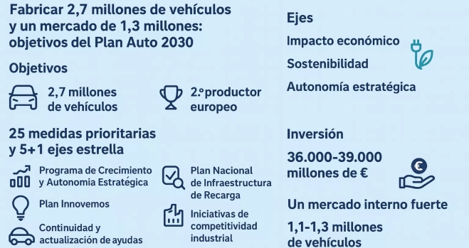 Los objetivos para el sector del Plan Auto 2030